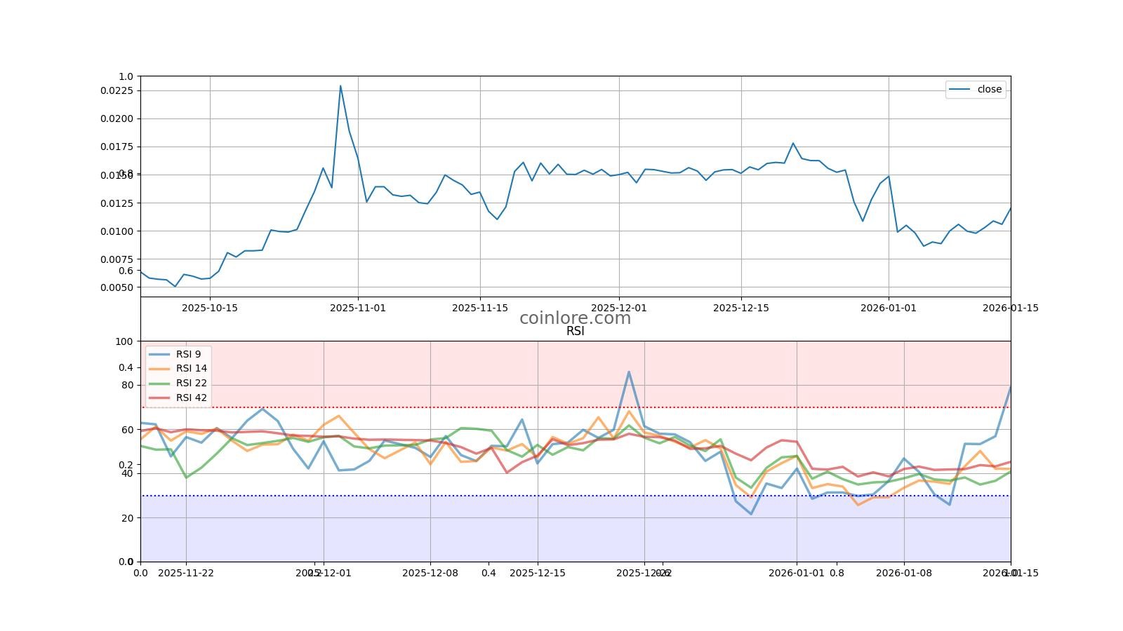 ABBC Coin RSI indicator