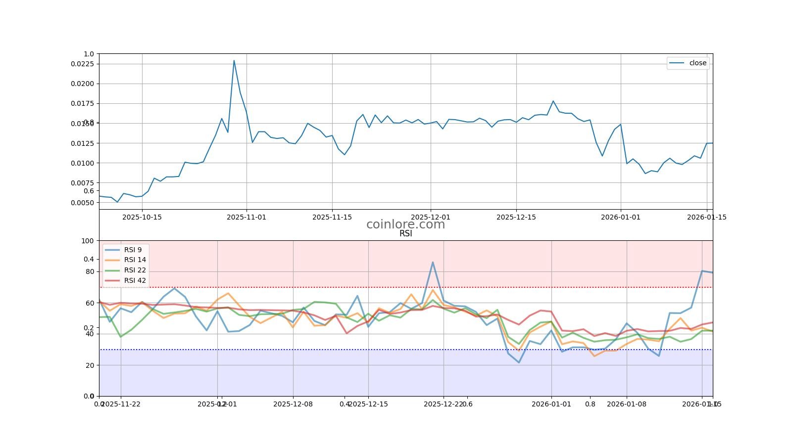 ABBC Coin RSI indicator