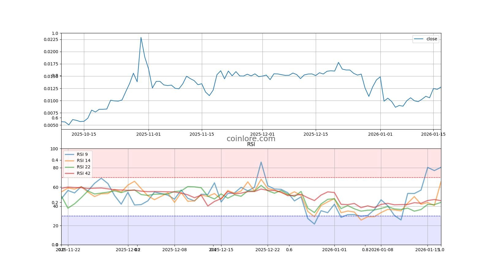 ABBC Coin RSI indicator