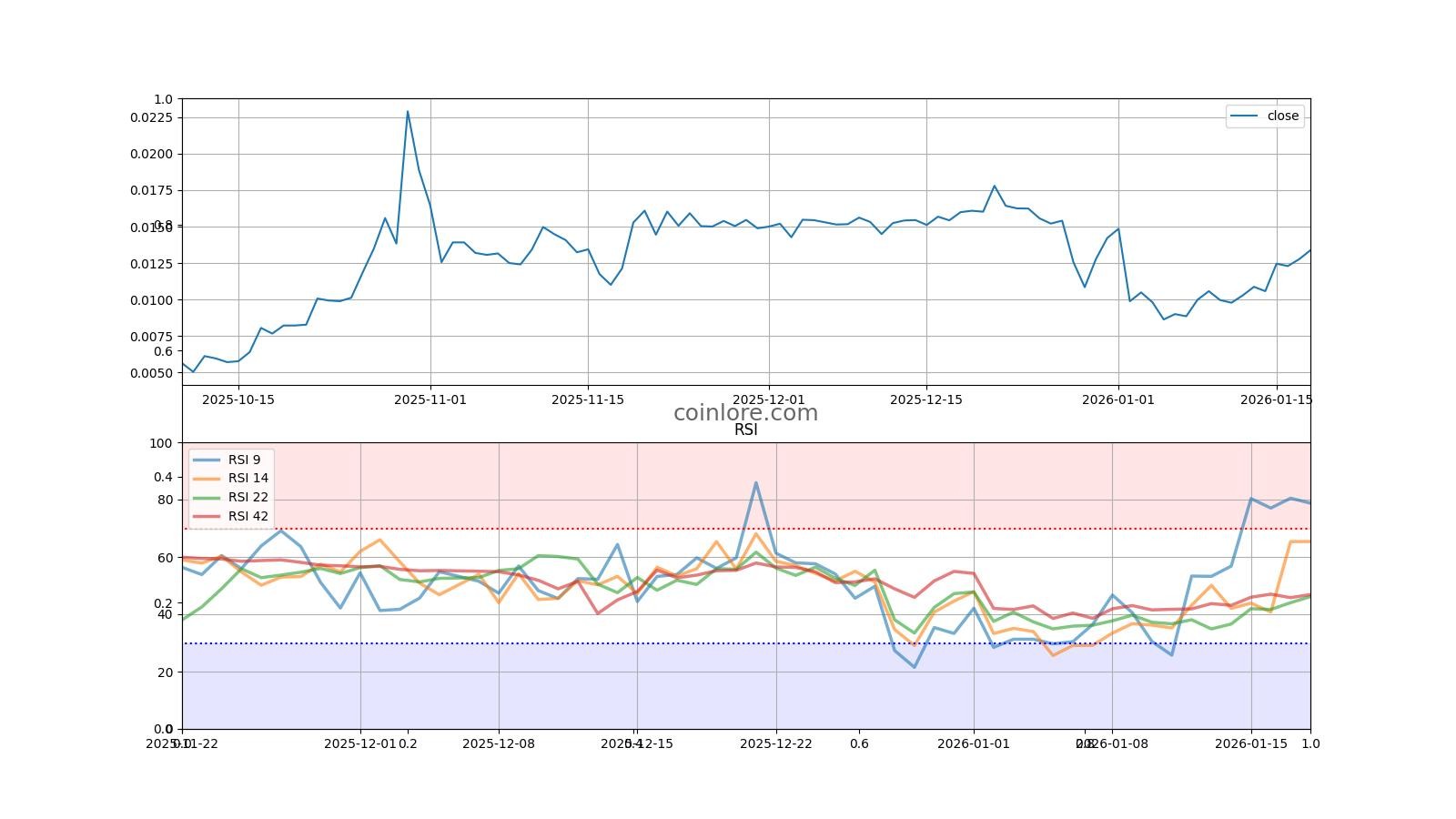 ABBC Coin RSI indicator