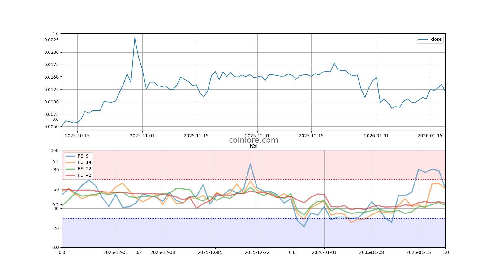 ABBC Coin RSI indicator