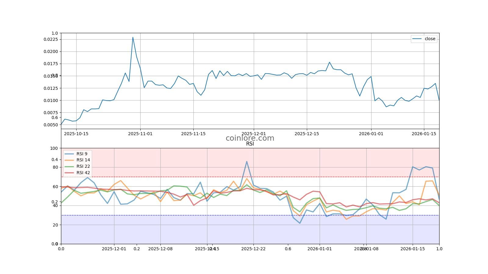 ABBC Coin RSI indicator