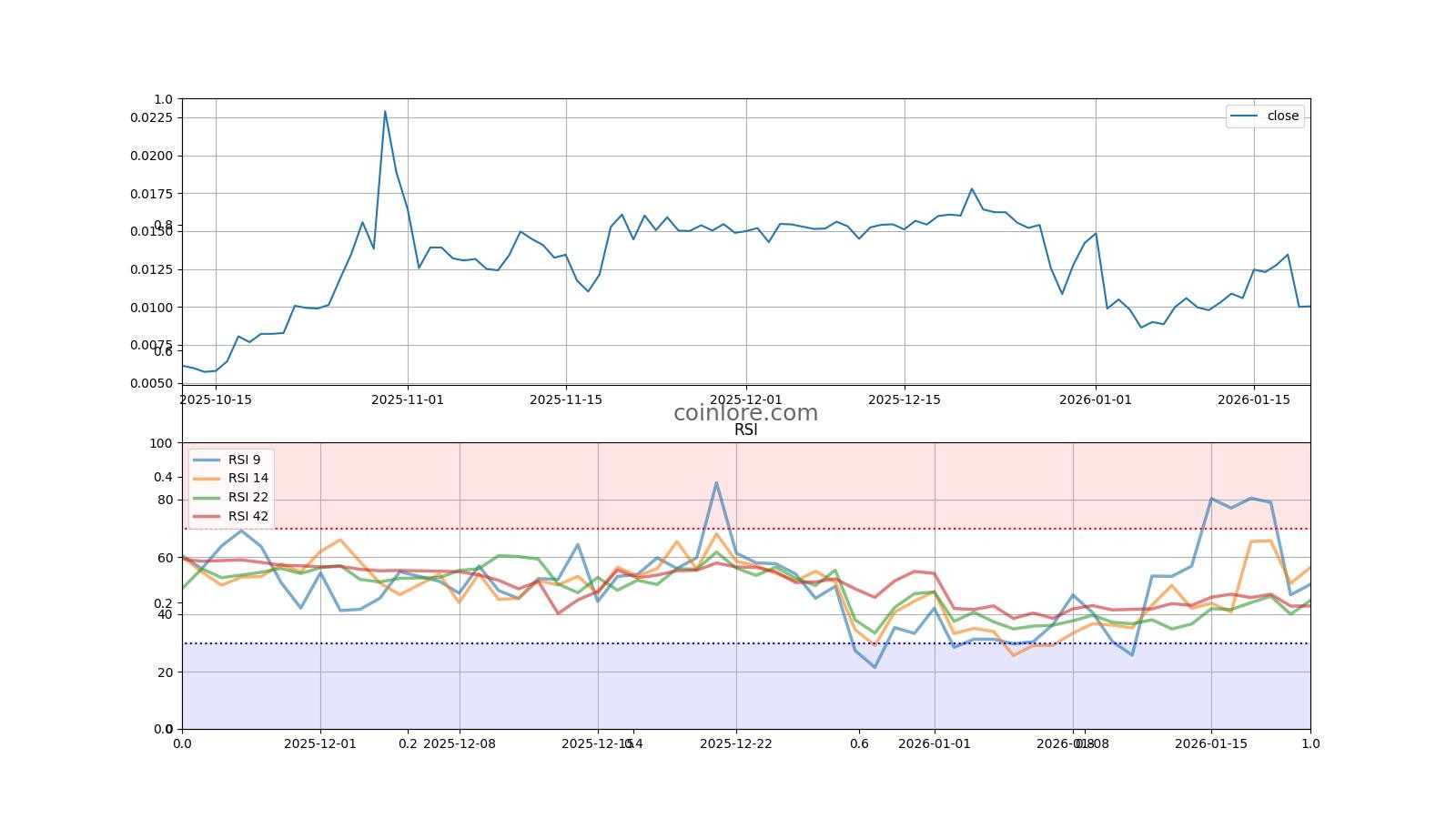 ABBC Coin RSI indicator