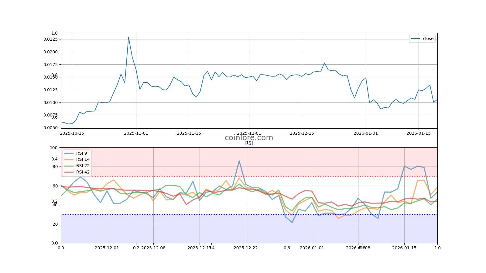 ABBC Coin RSI indicator