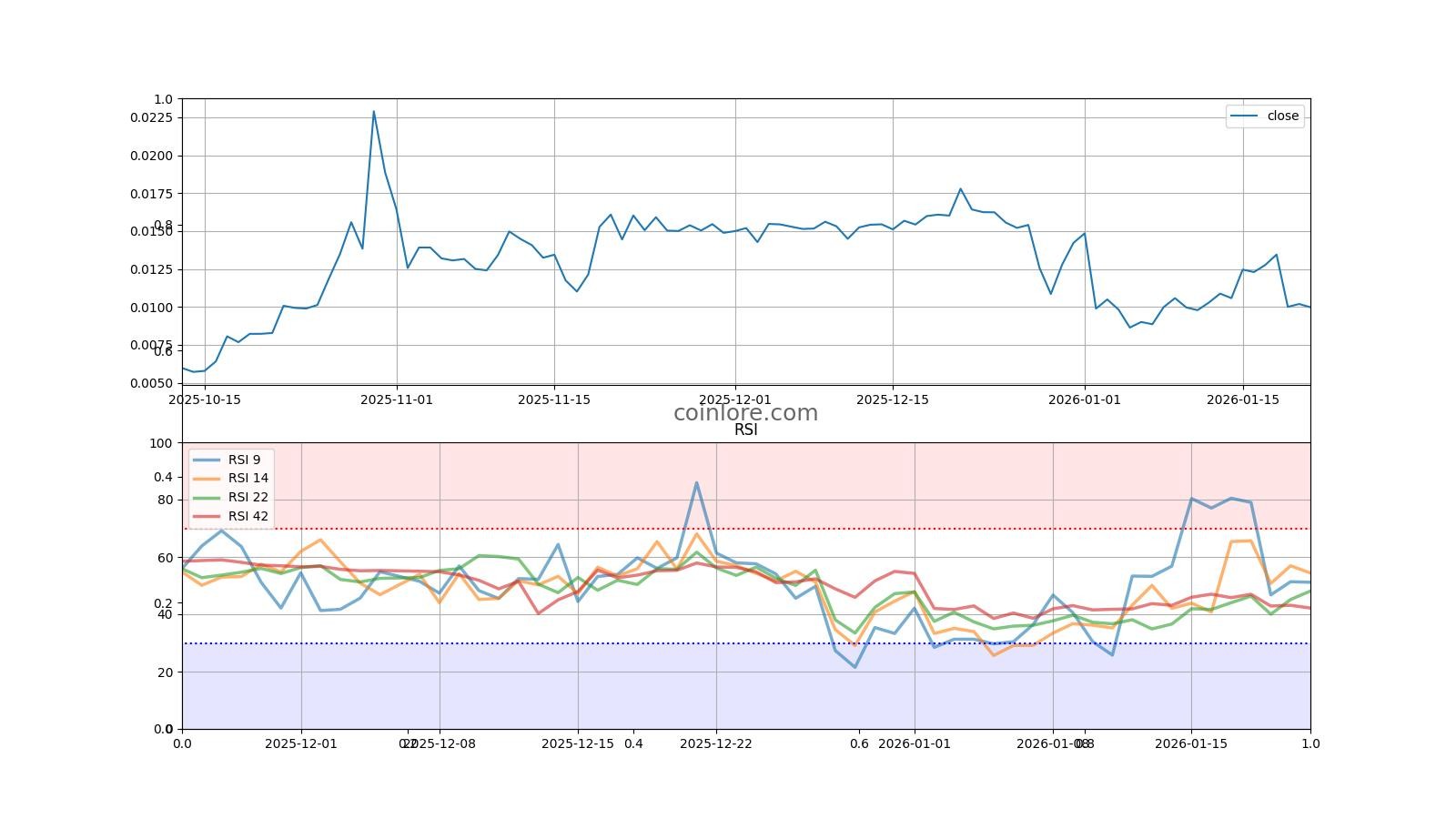 ABBC Coin RSI indicator