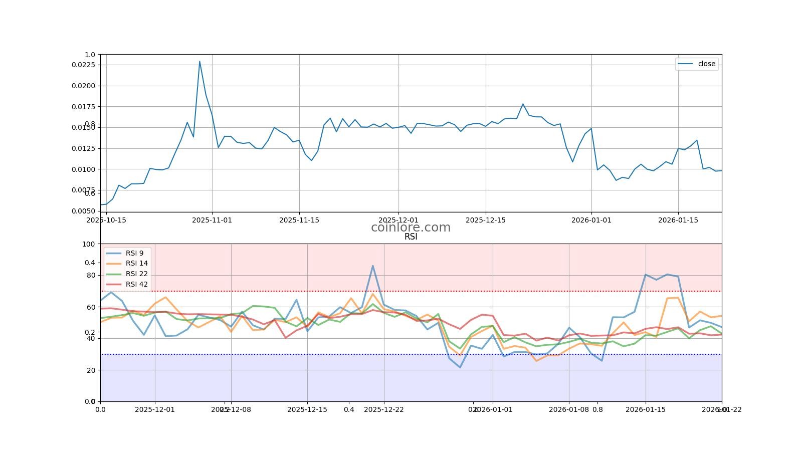 ABBC Coin RSI indicator