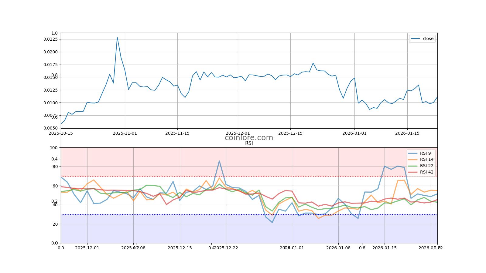 ABBC Coin RSI indicator