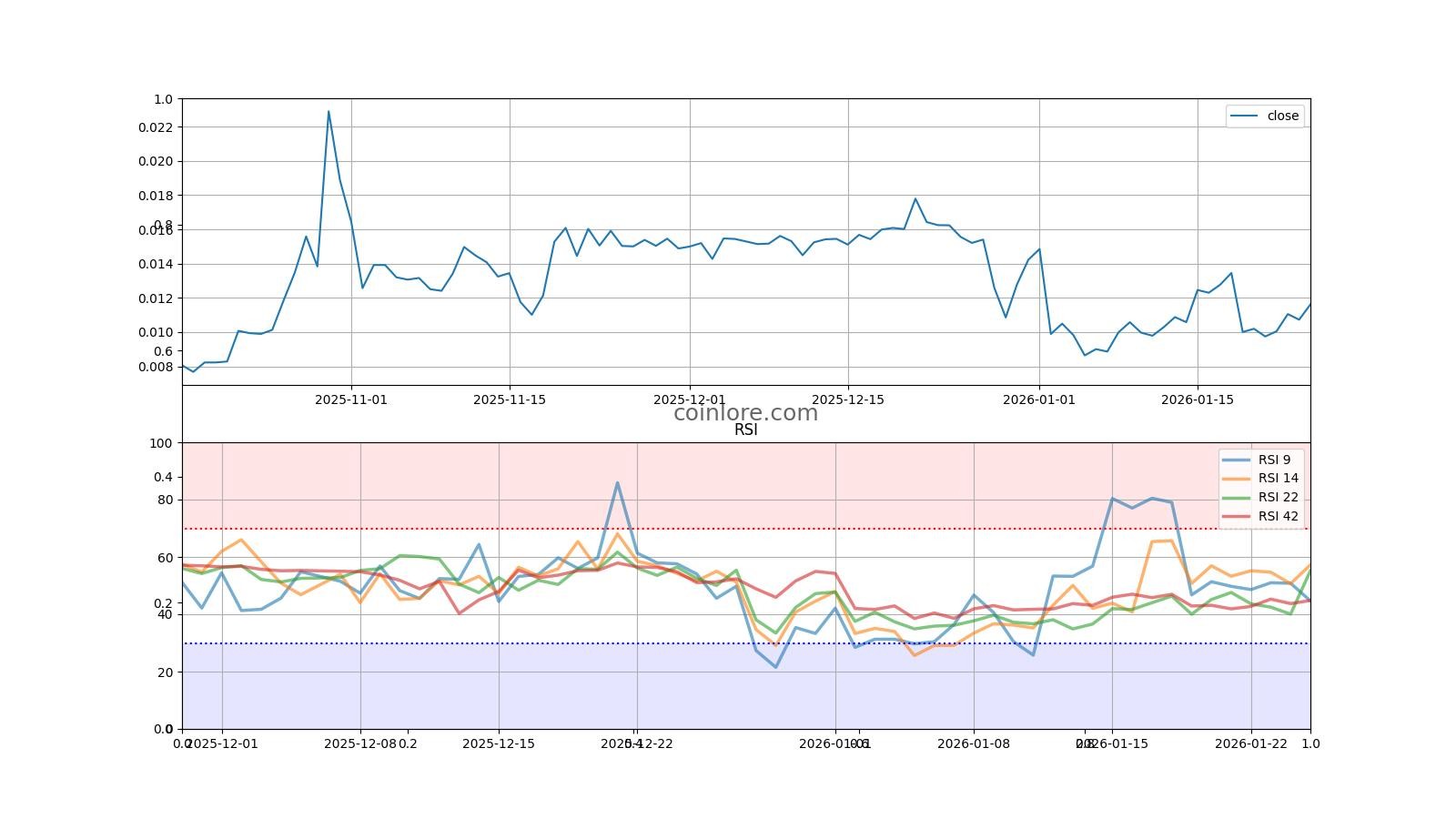 ABBC Coin RSI indicator