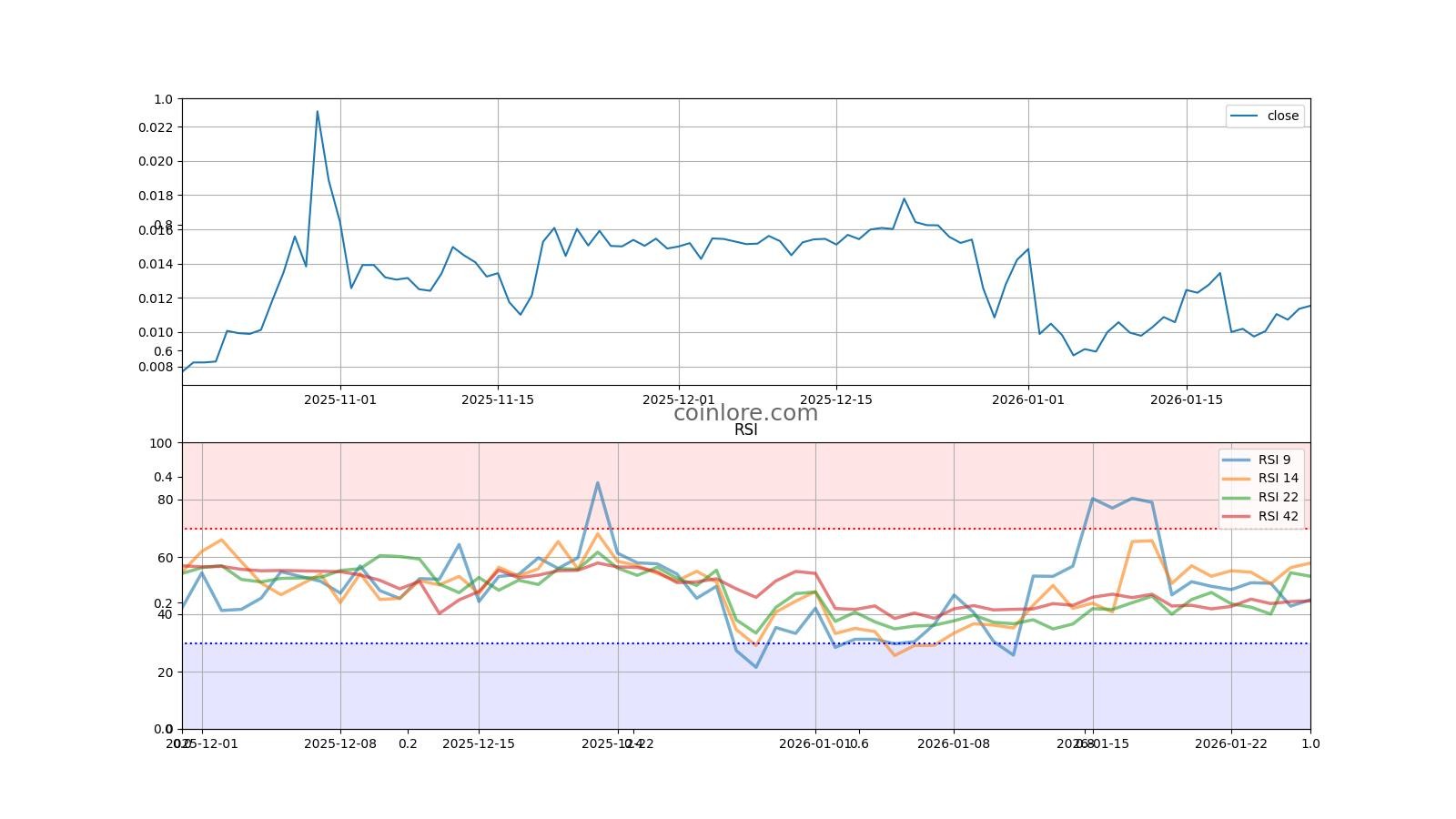 ABBC Coin RSI indicator