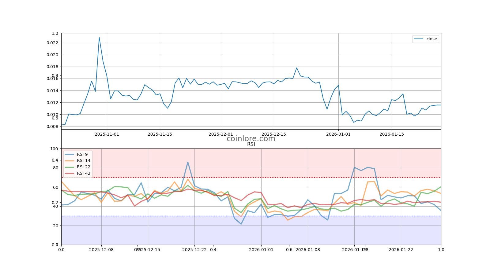 ABBC Coin RSI indicator
