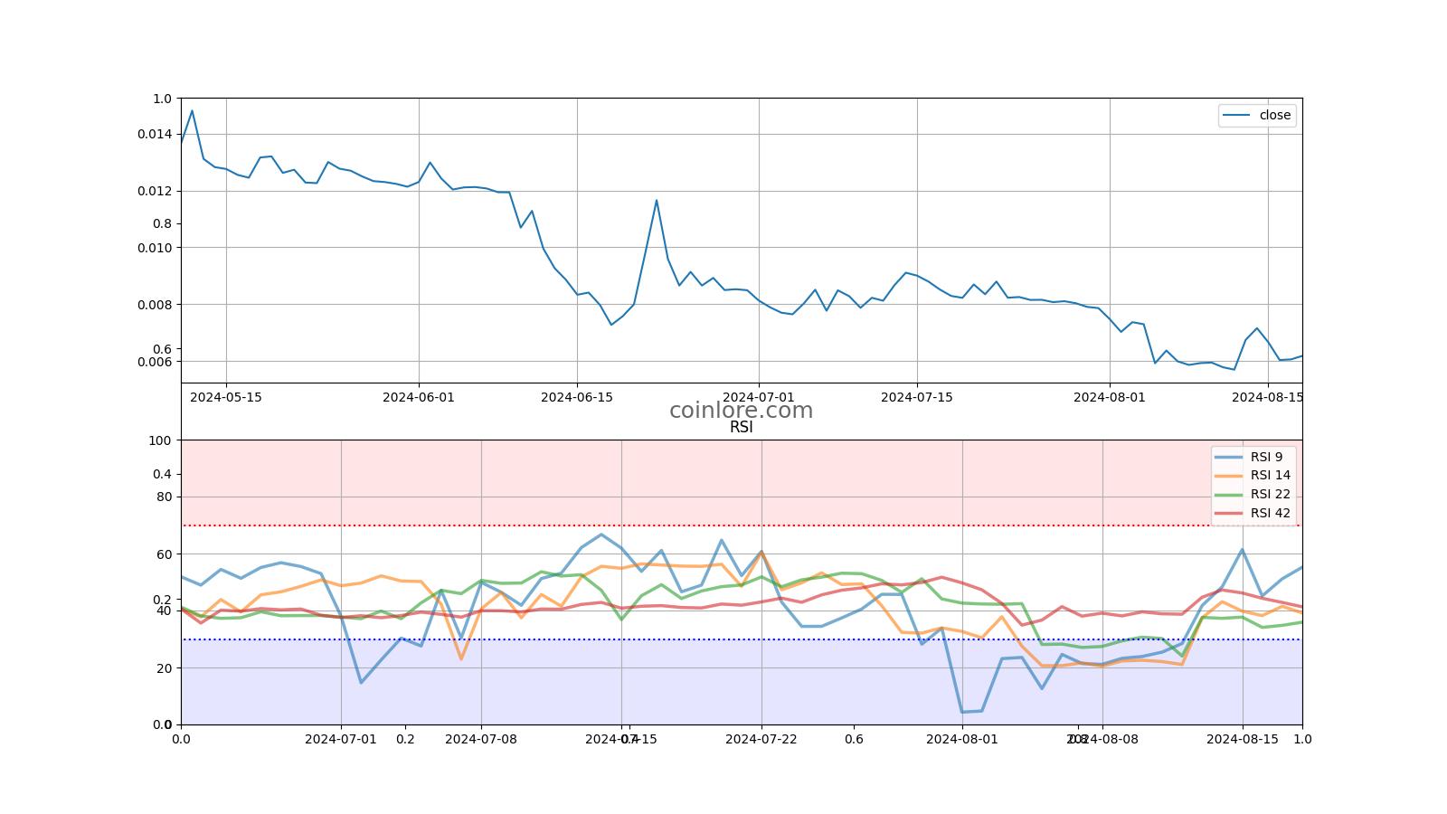 ABBC Coin RSI indicator