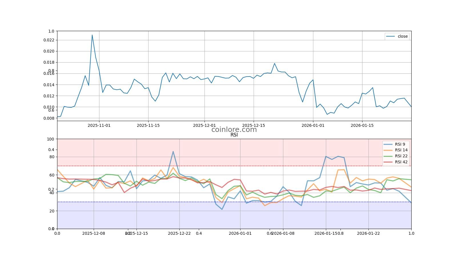 ABBC Coin RSI indicator
