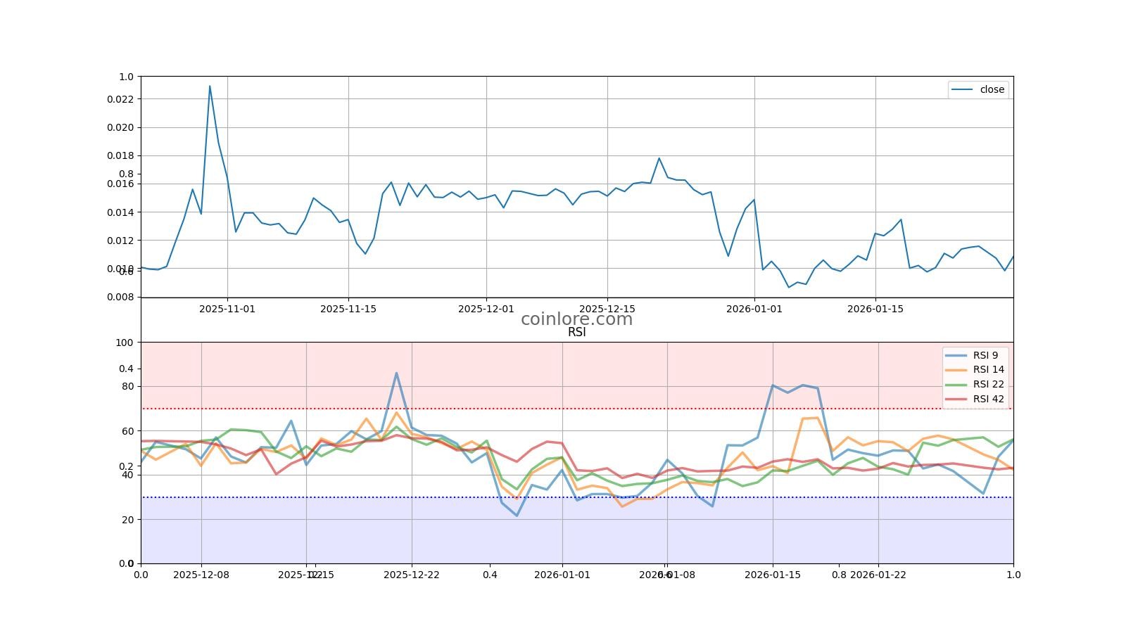 ABBC Coin RSI indicator