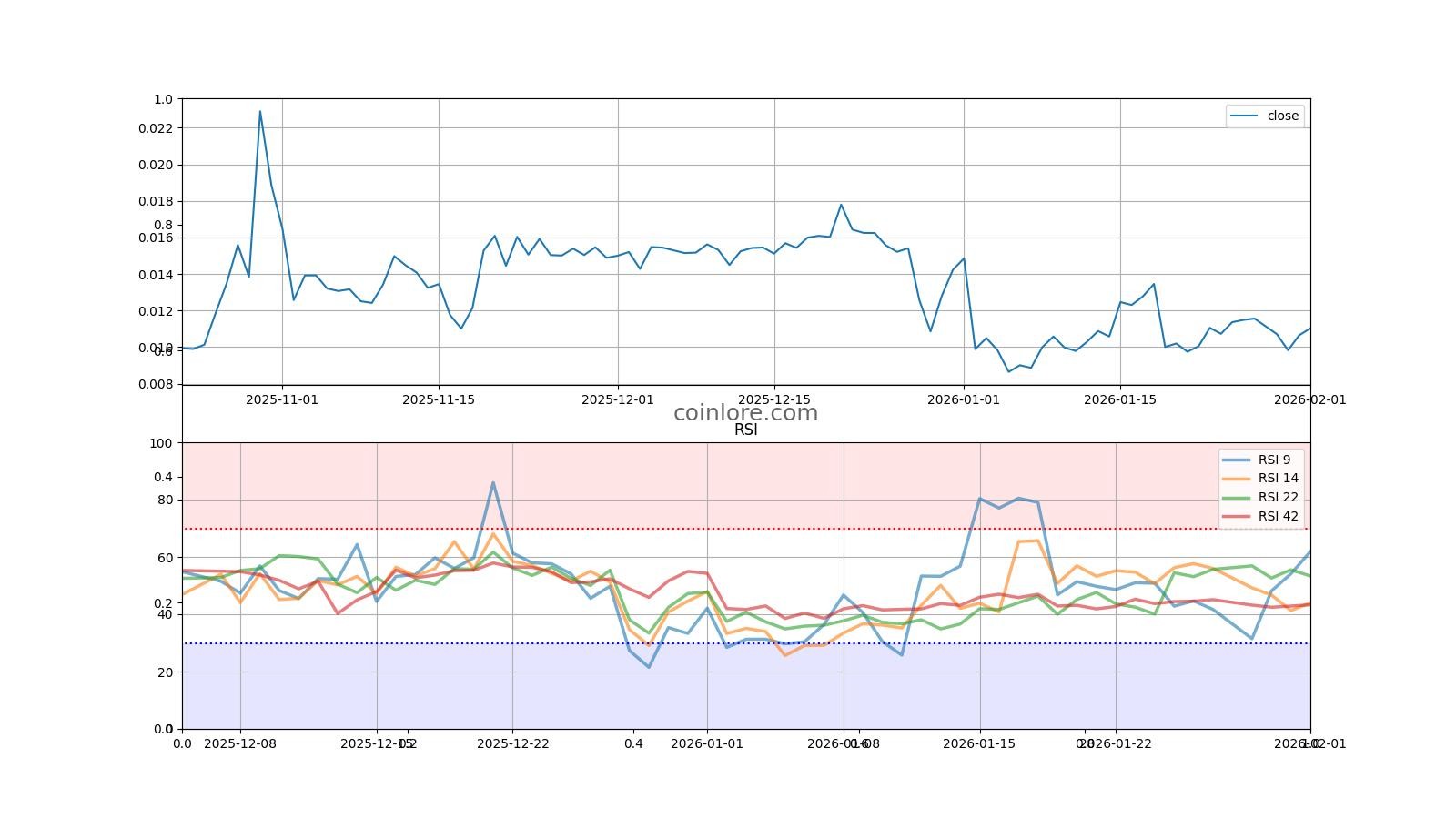 ABBC Coin RSI indicator