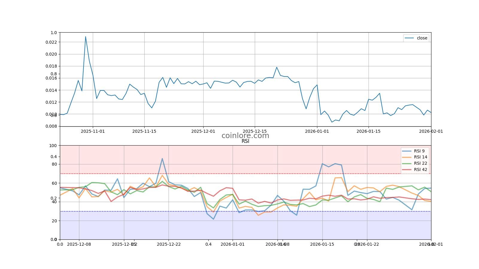 ABBC Coin RSI indicator