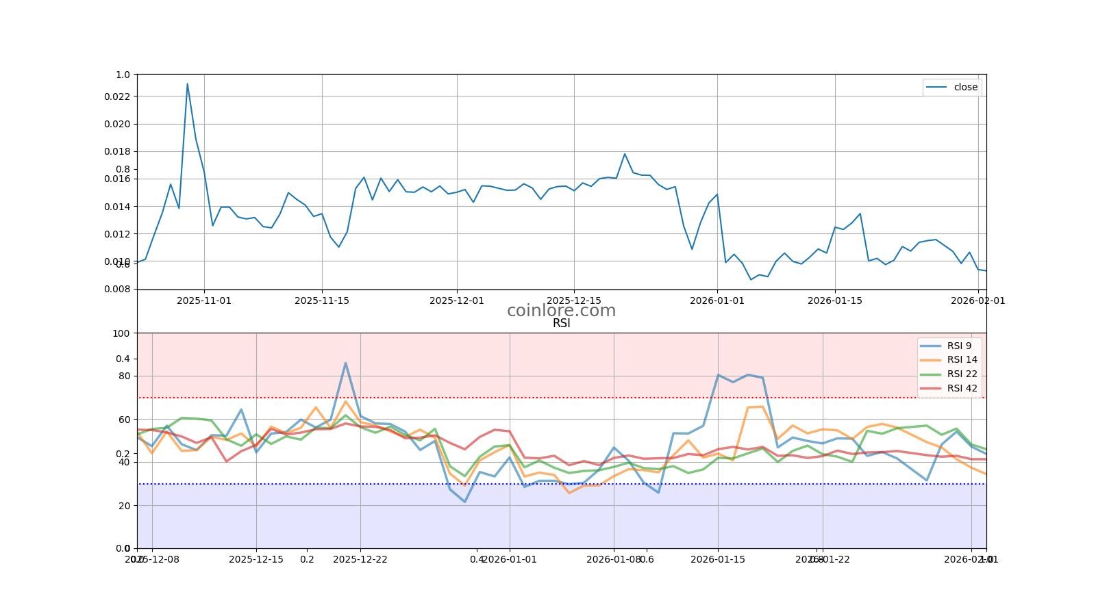 ABBC Coin RSI indicator