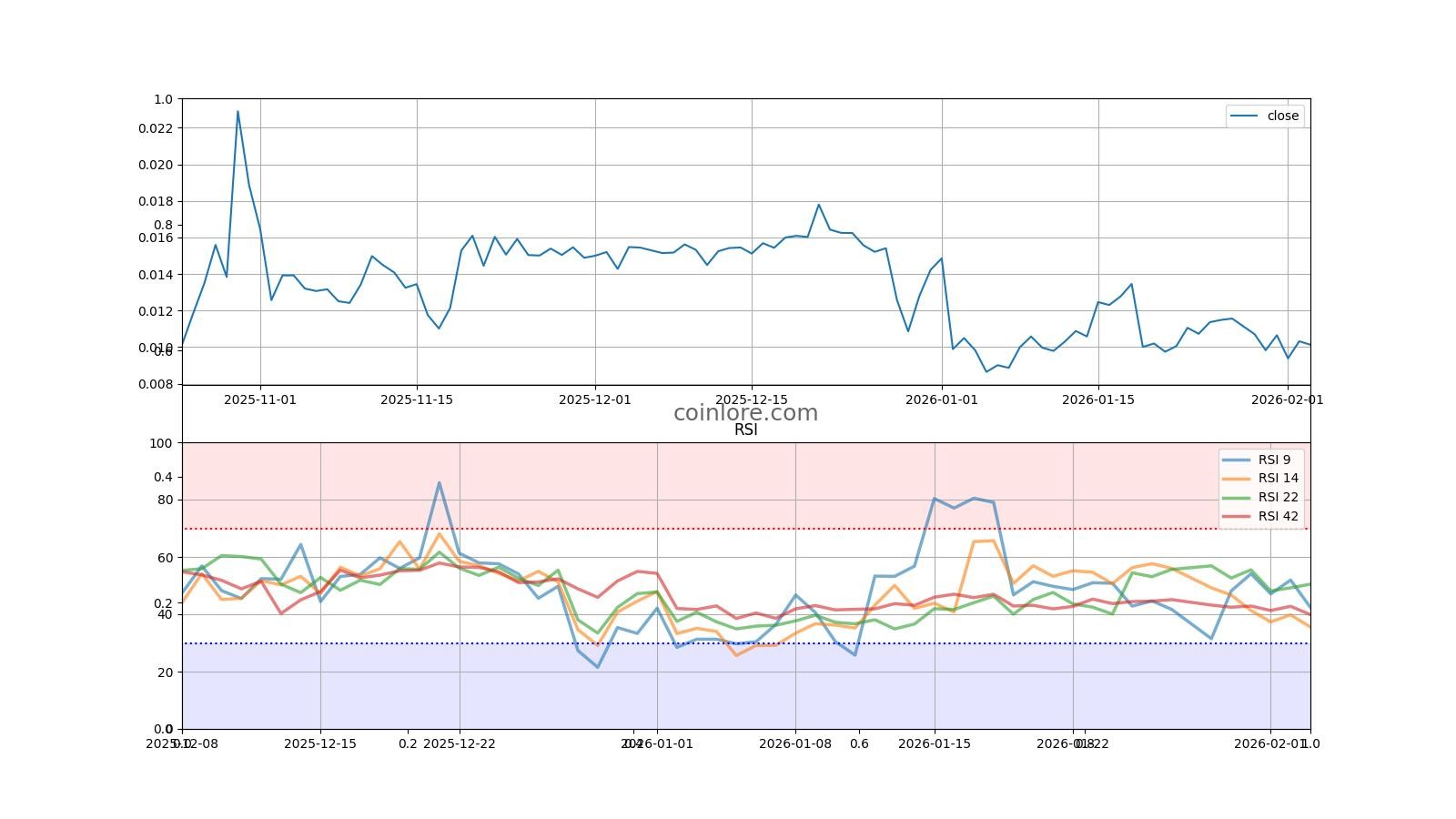 ABBC Coin RSI indicator