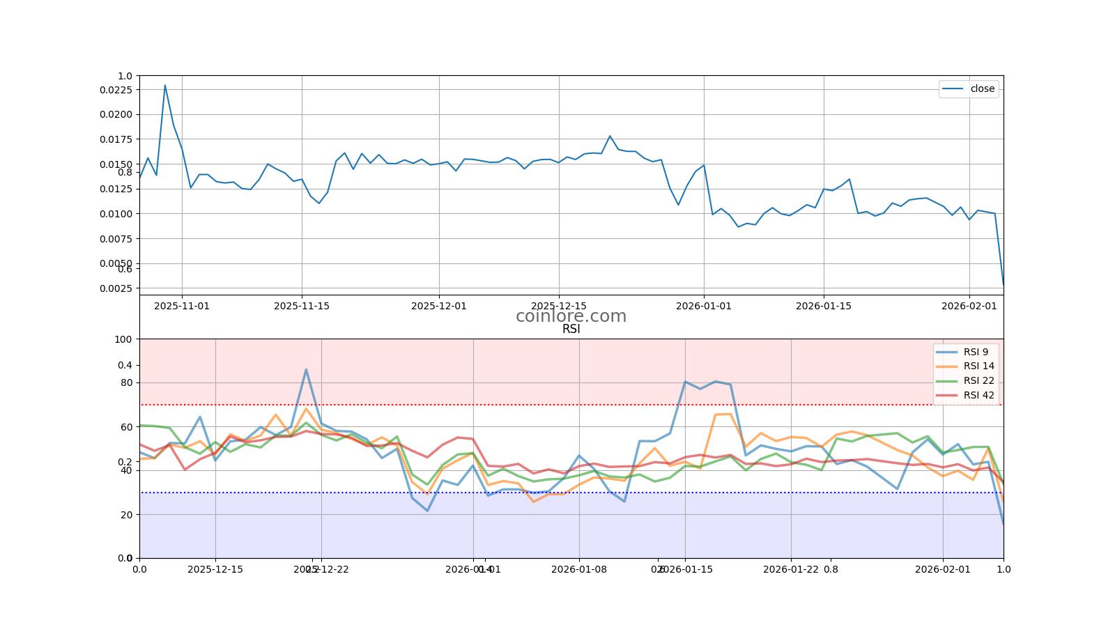 ABBC Coin RSI indicator