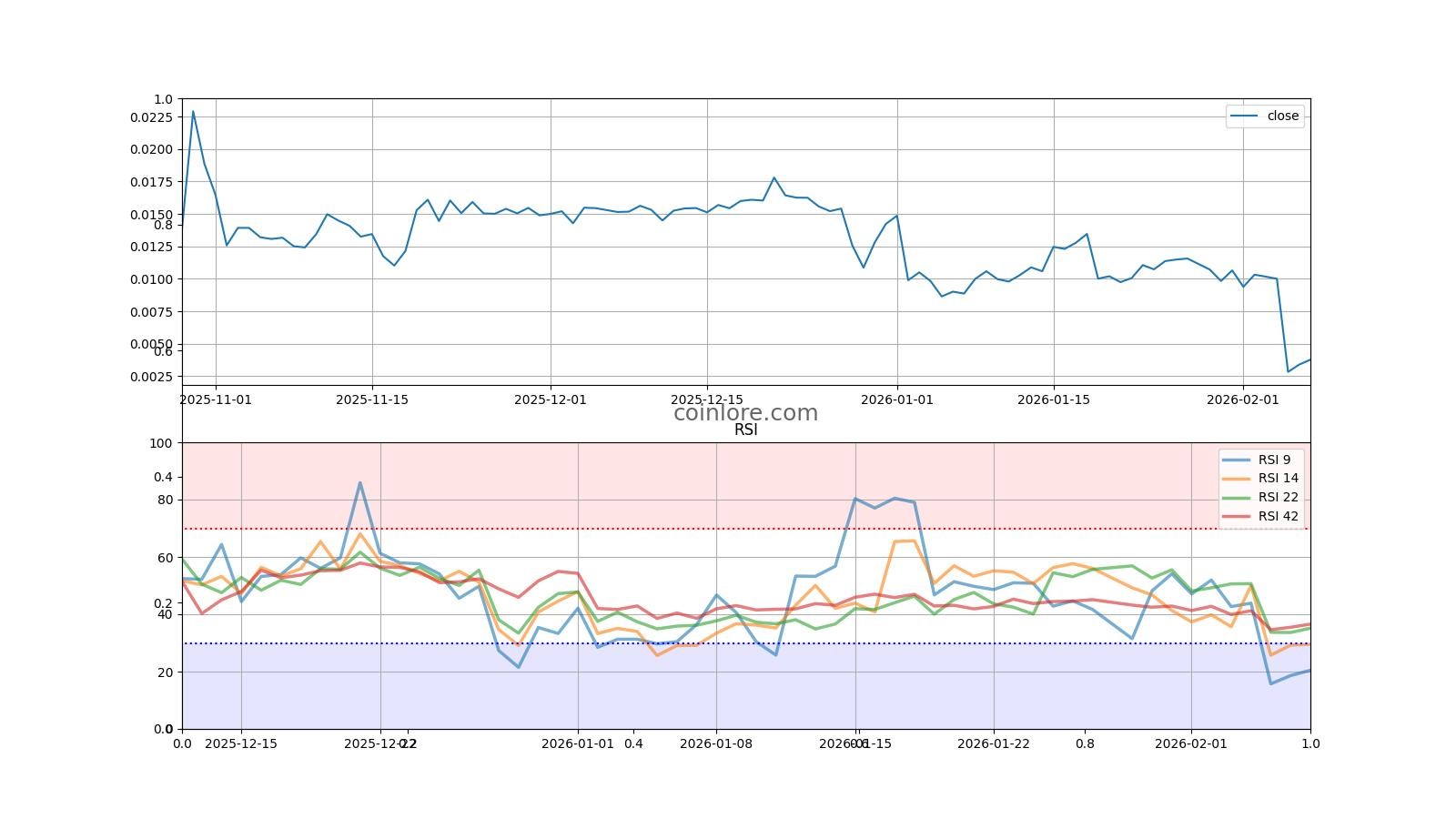 ABBC Coin RSI indicator