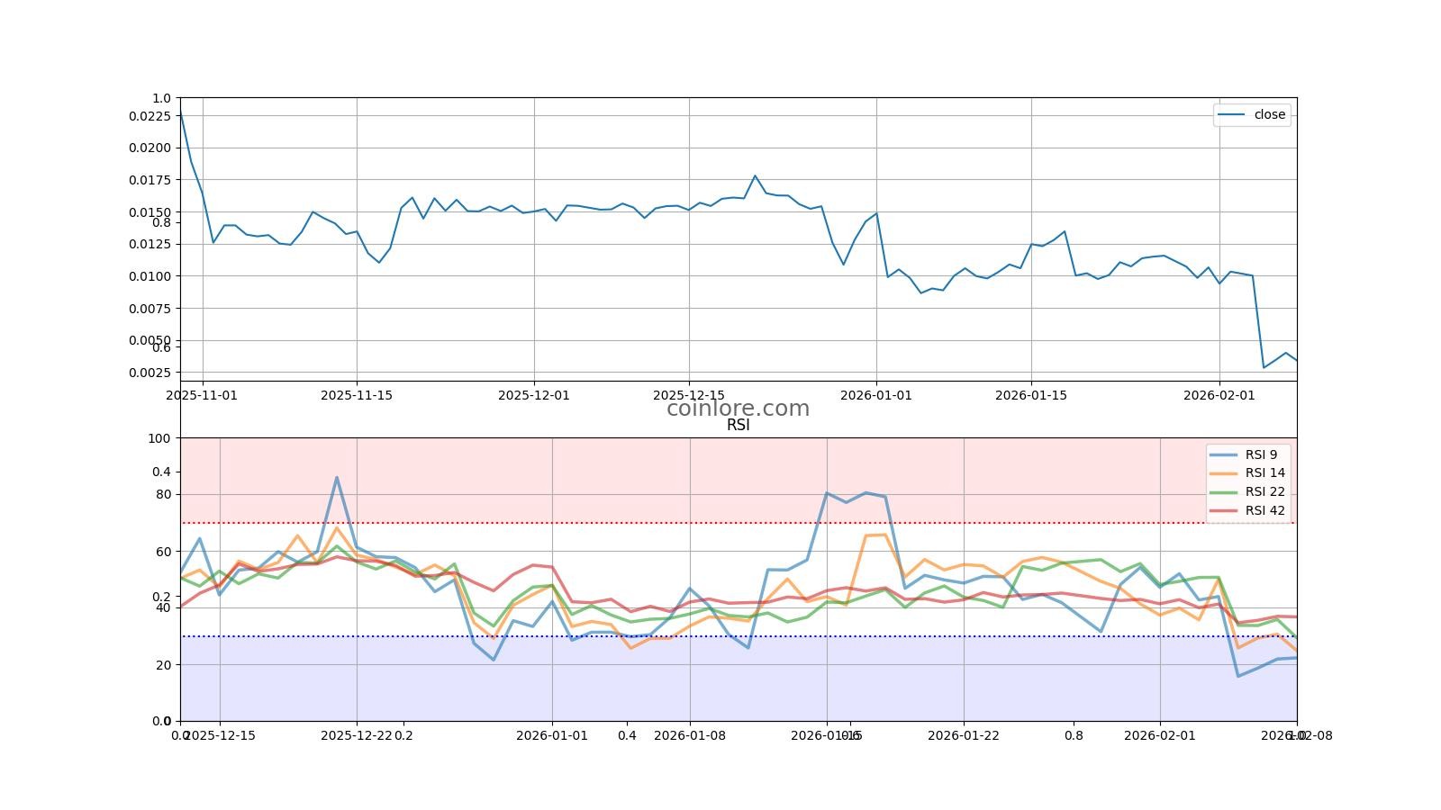 ABBC Coin RSI indicator