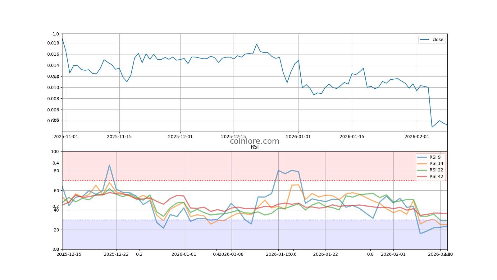 ABBC Coin RSI indicator