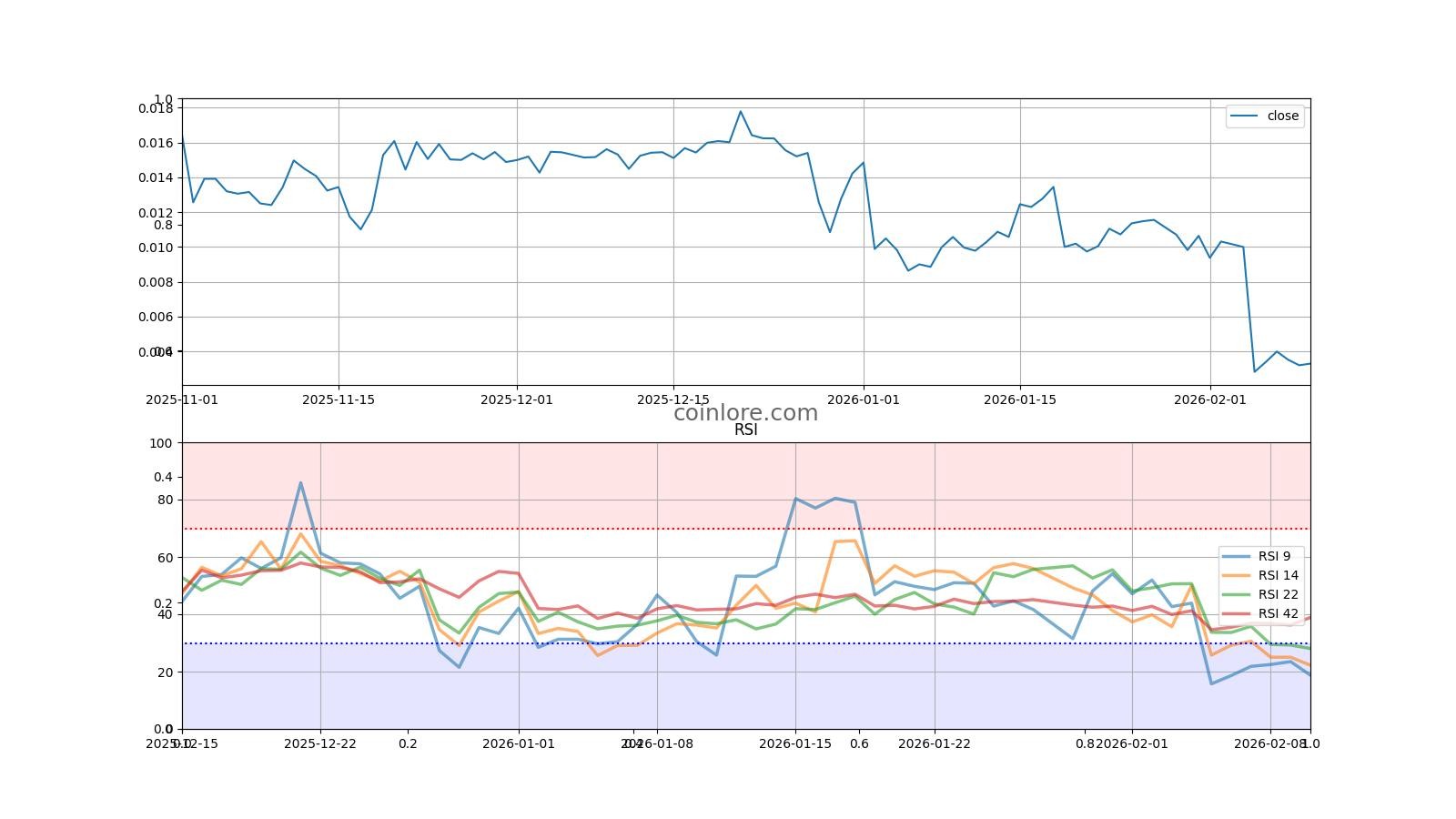 ABBC Coin RSI indicator