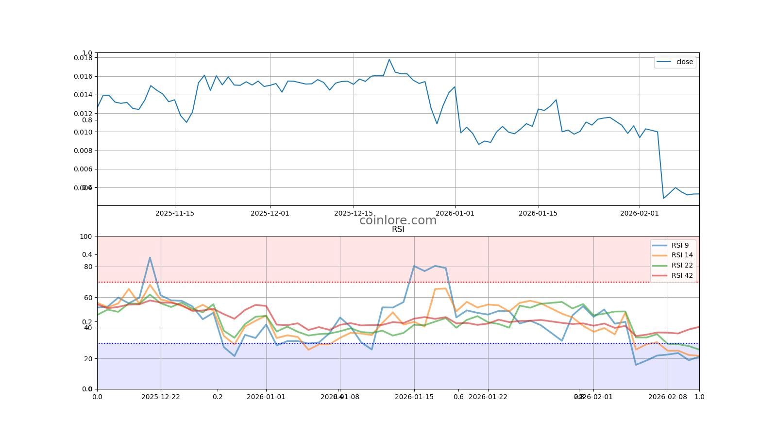 ABBC Coin RSI indicator