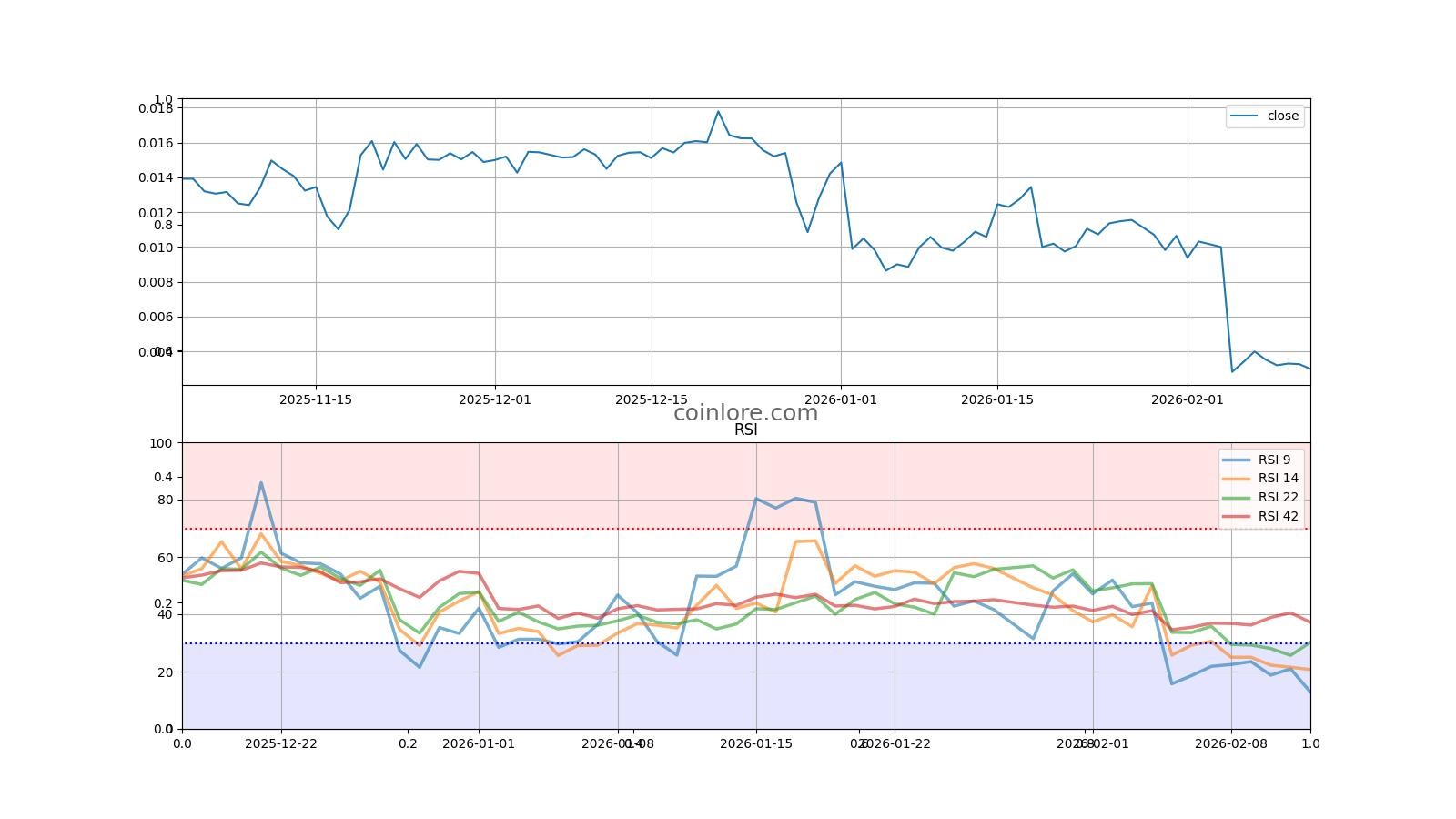 ABBC Coin RSI indicator