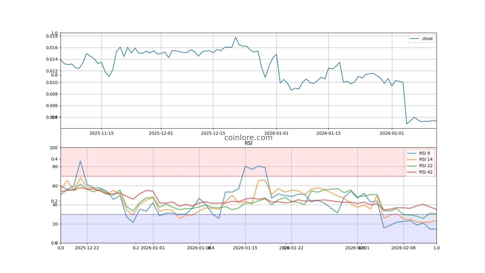 ABBC Coin RSI indicator