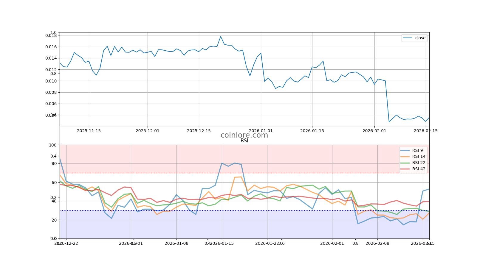 ABBC Coin RSI indicator