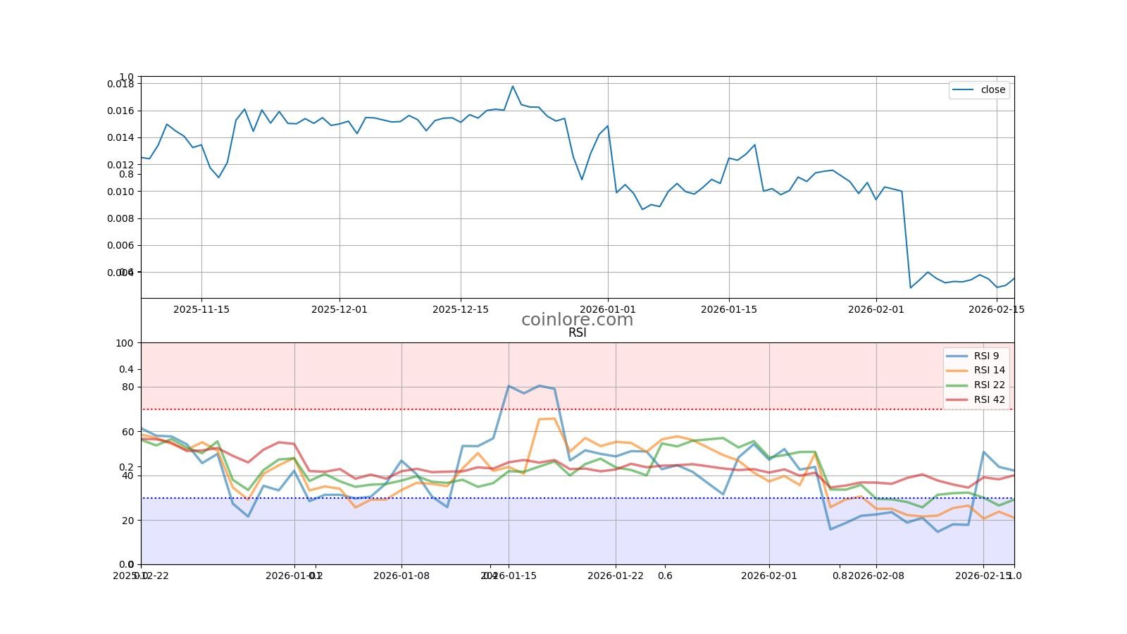 ABBC Coin RSI indicator