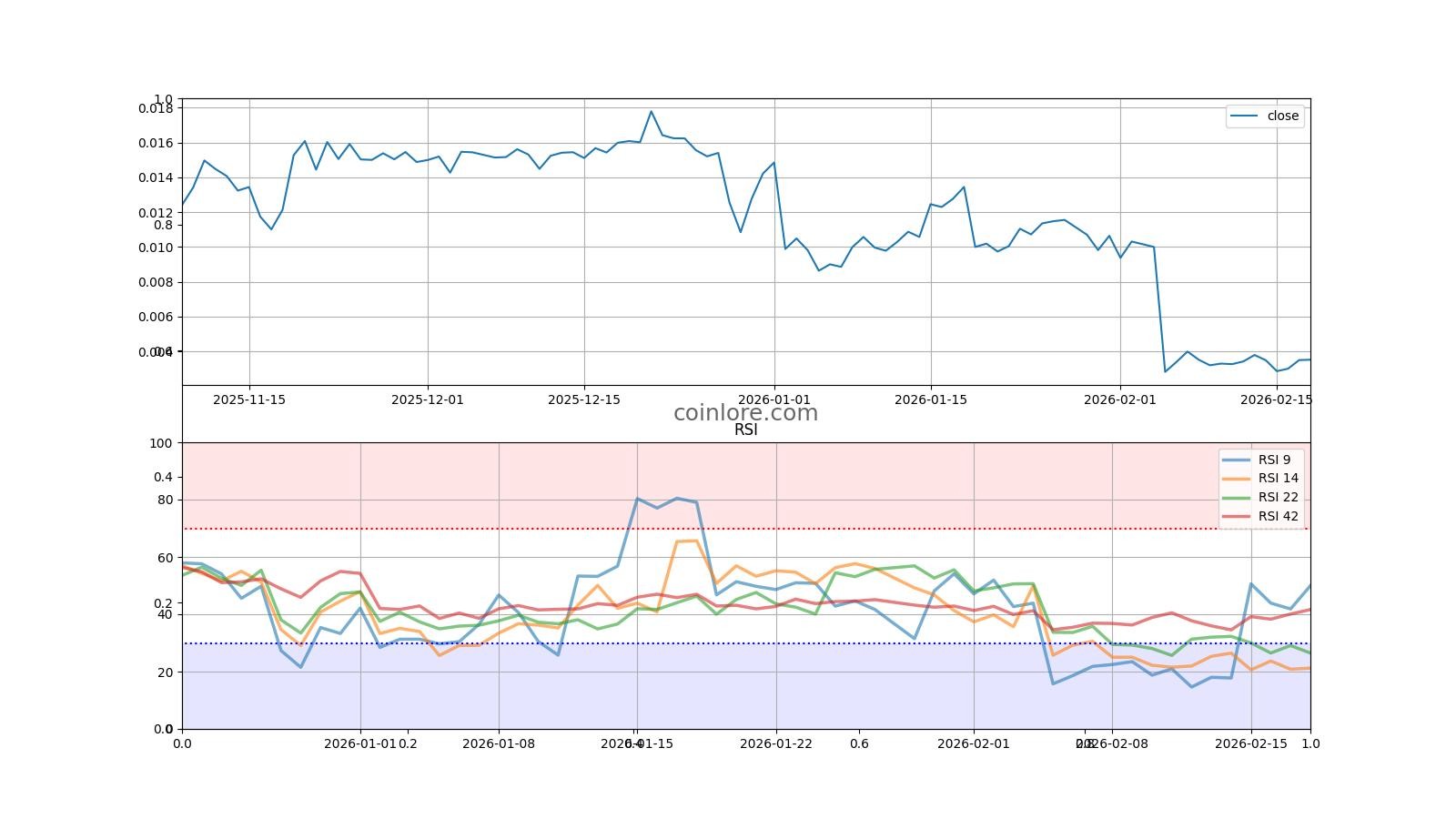 ABBC Coin RSI indicator