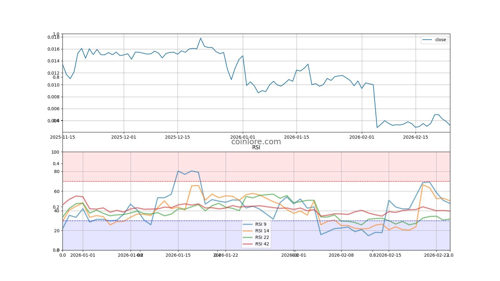 ABBC Coin RSI indicator