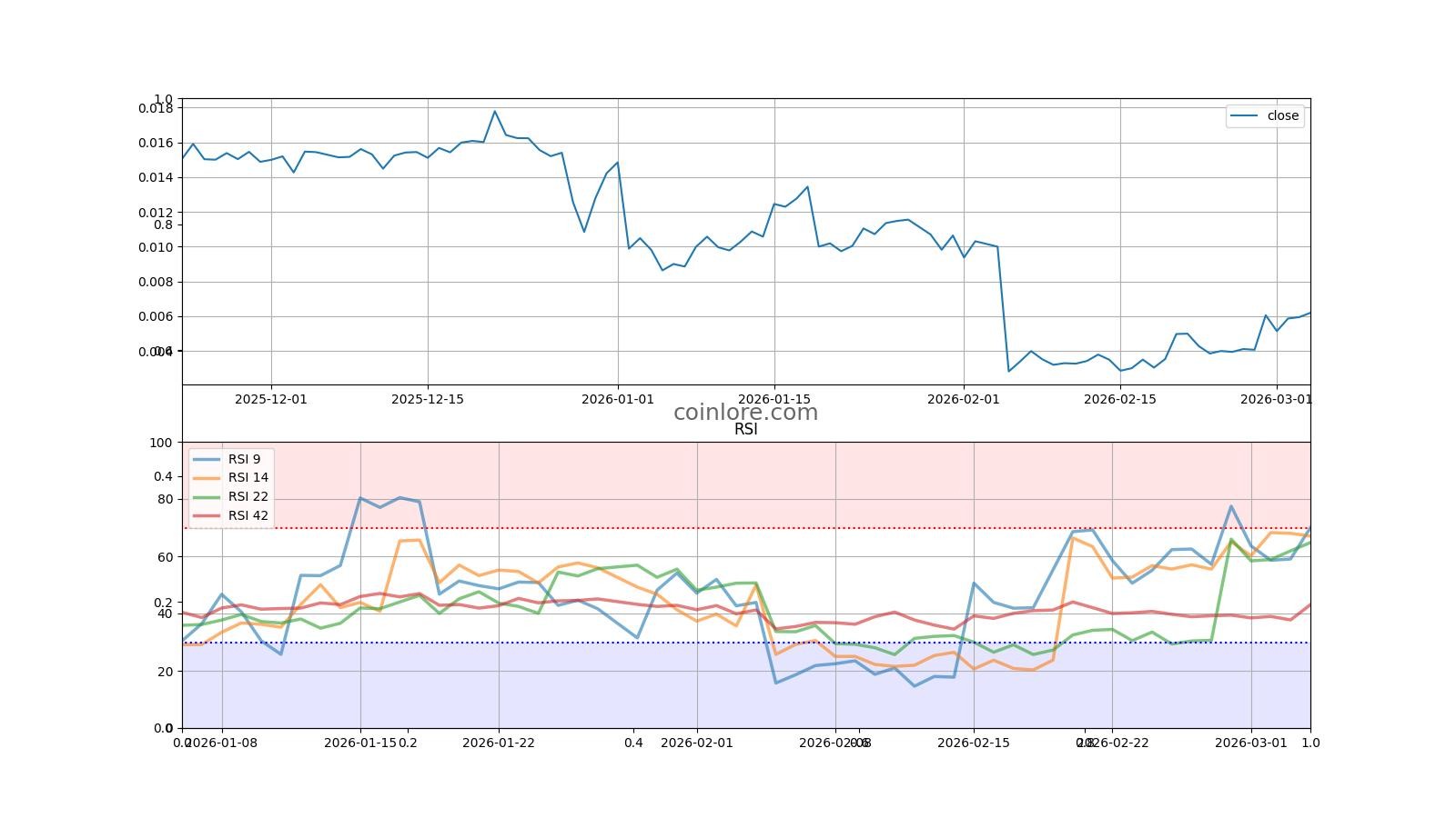 ABBC Coin RSI indicator