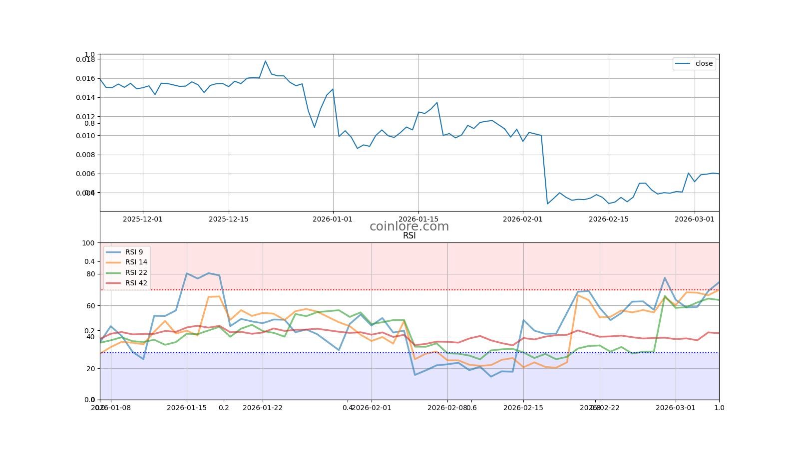 ABBC Coin RSI indicator