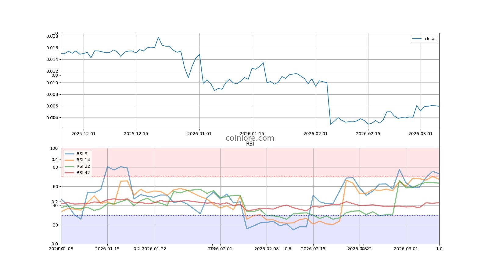 ABBC Coin RSI indicator