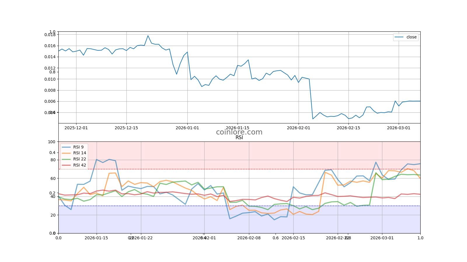 ABBC Coin RSI indicator