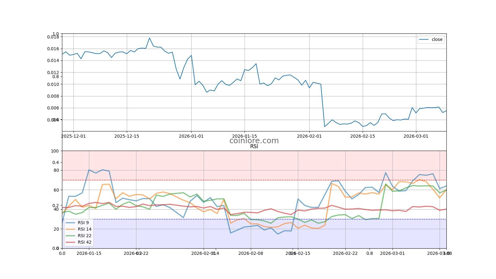 ABBC Coin RSI indicator