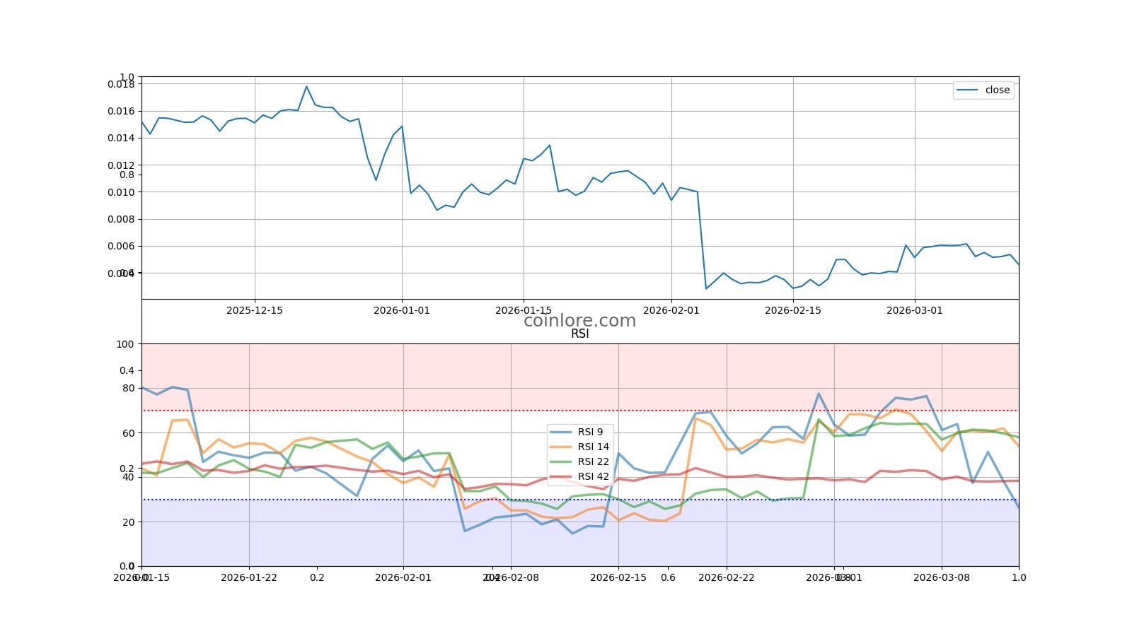 ABBC Coin RSI indicator