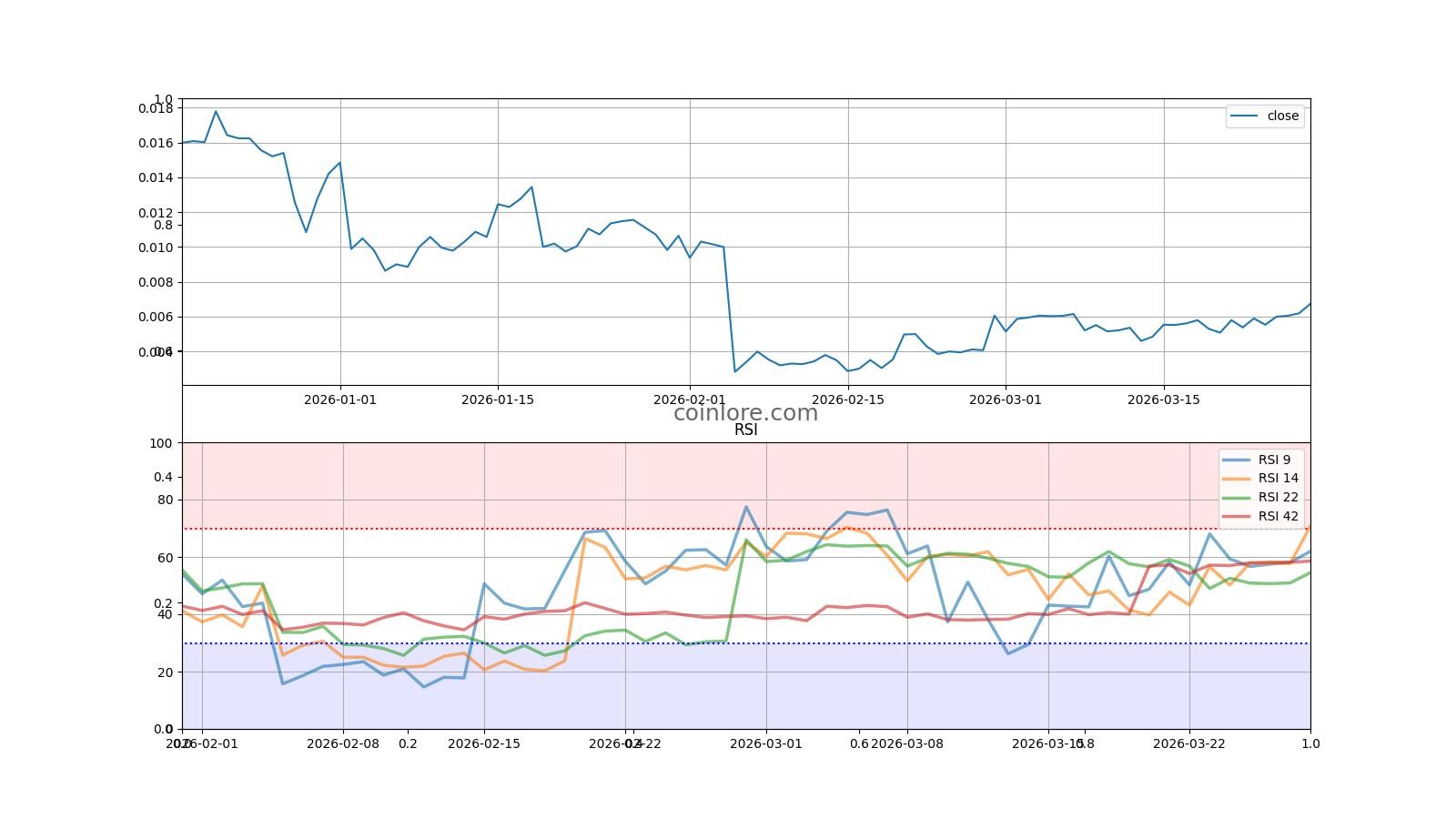 ABBC Coin RSI indicator