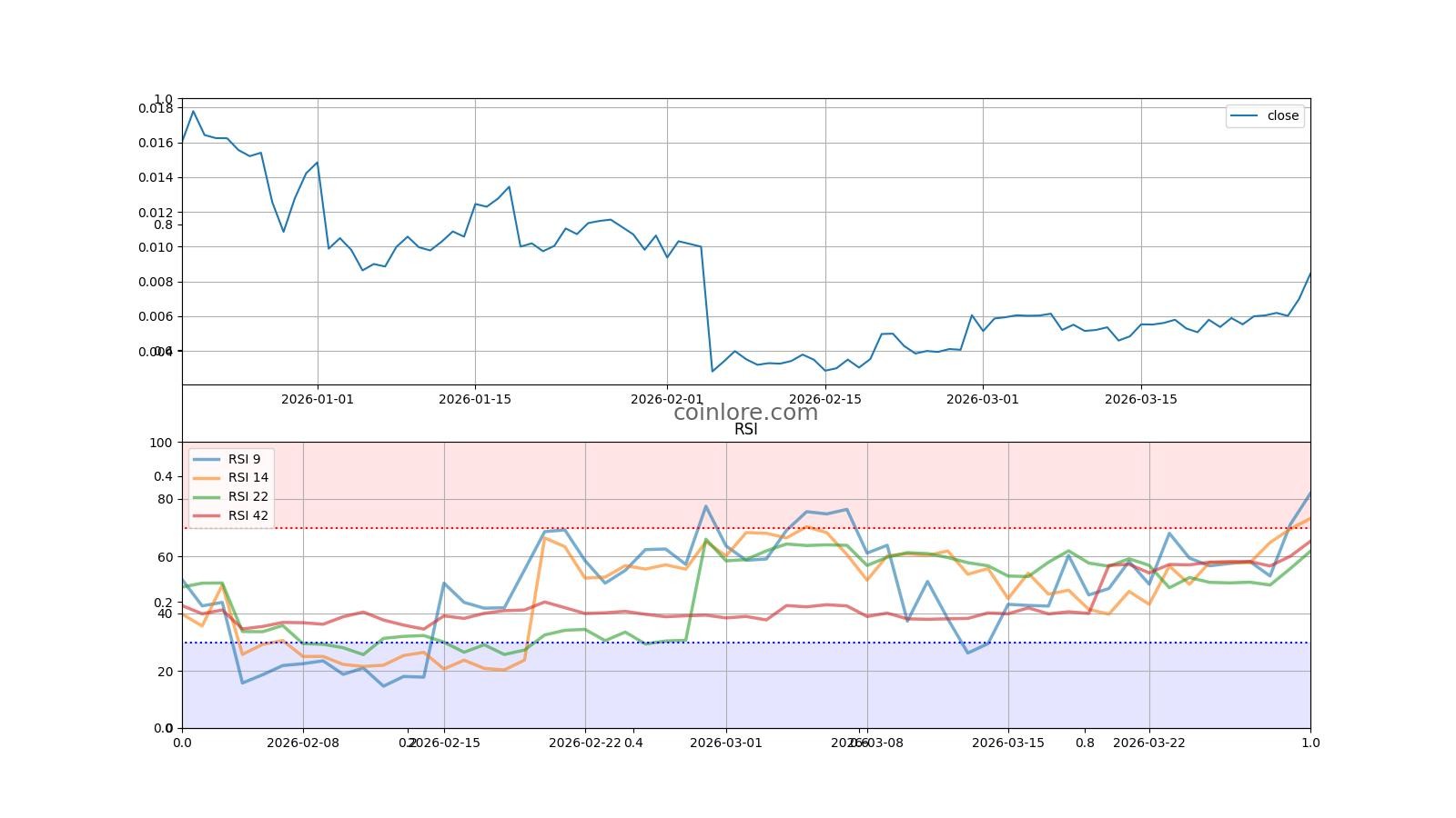 ABBC Coin RSI indicator