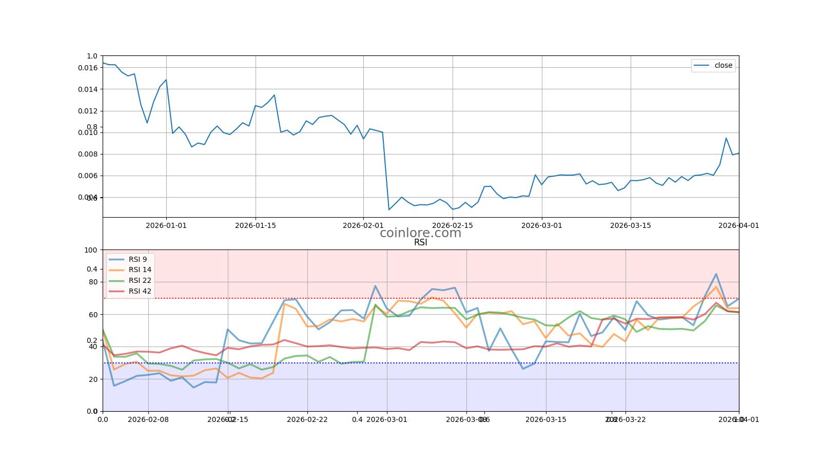 ABBC Coin RSI indicator