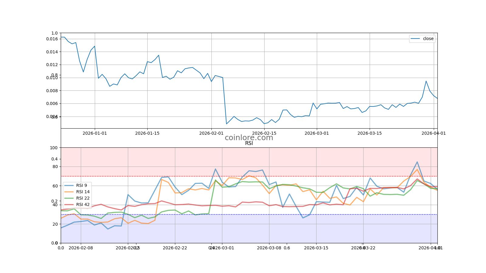 ABBC Coin RSI indicator