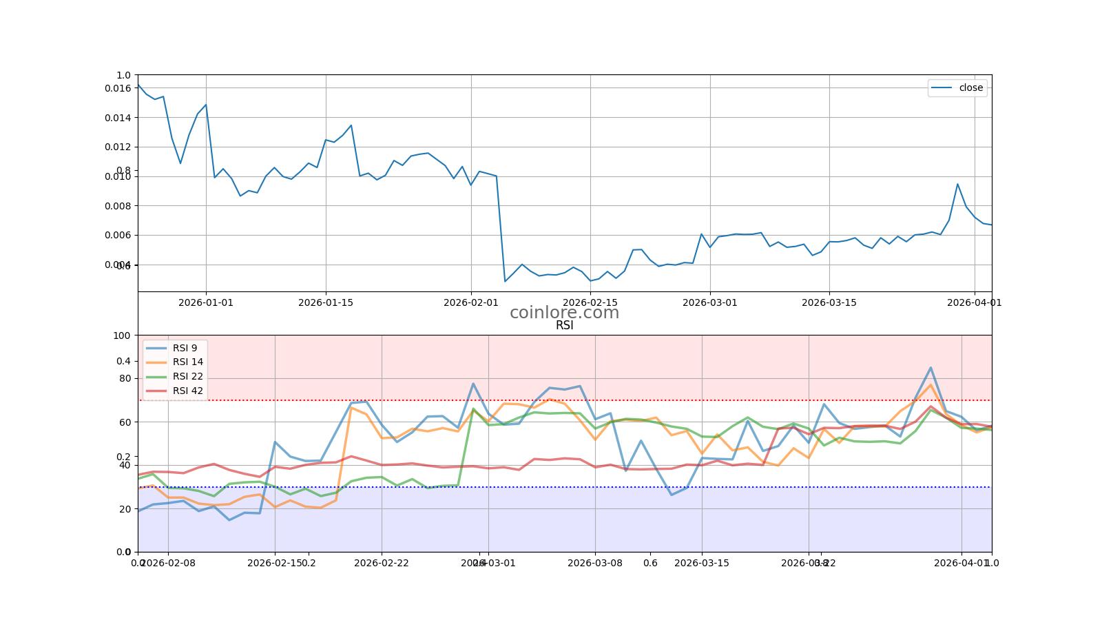ABBC Coin RSI indicator