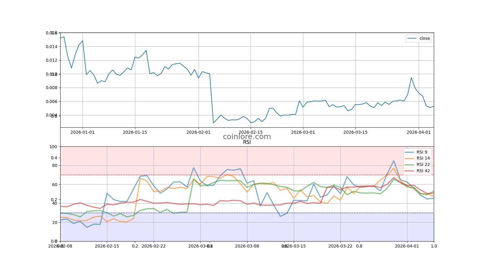 ABBC Coin RSI indicator