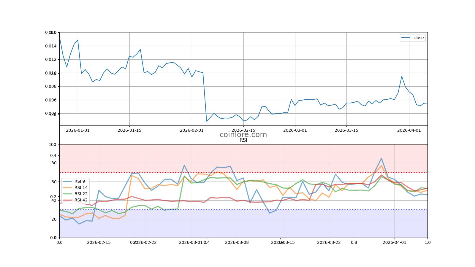 ABBC Coin RSI indicator