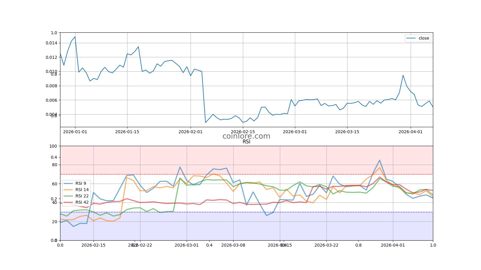 ABBC Coin RSI indicator