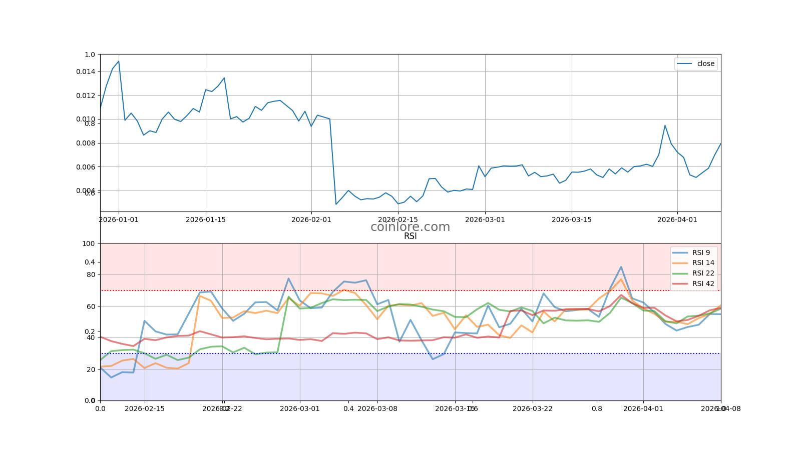 ABBC Coin RSI indicator