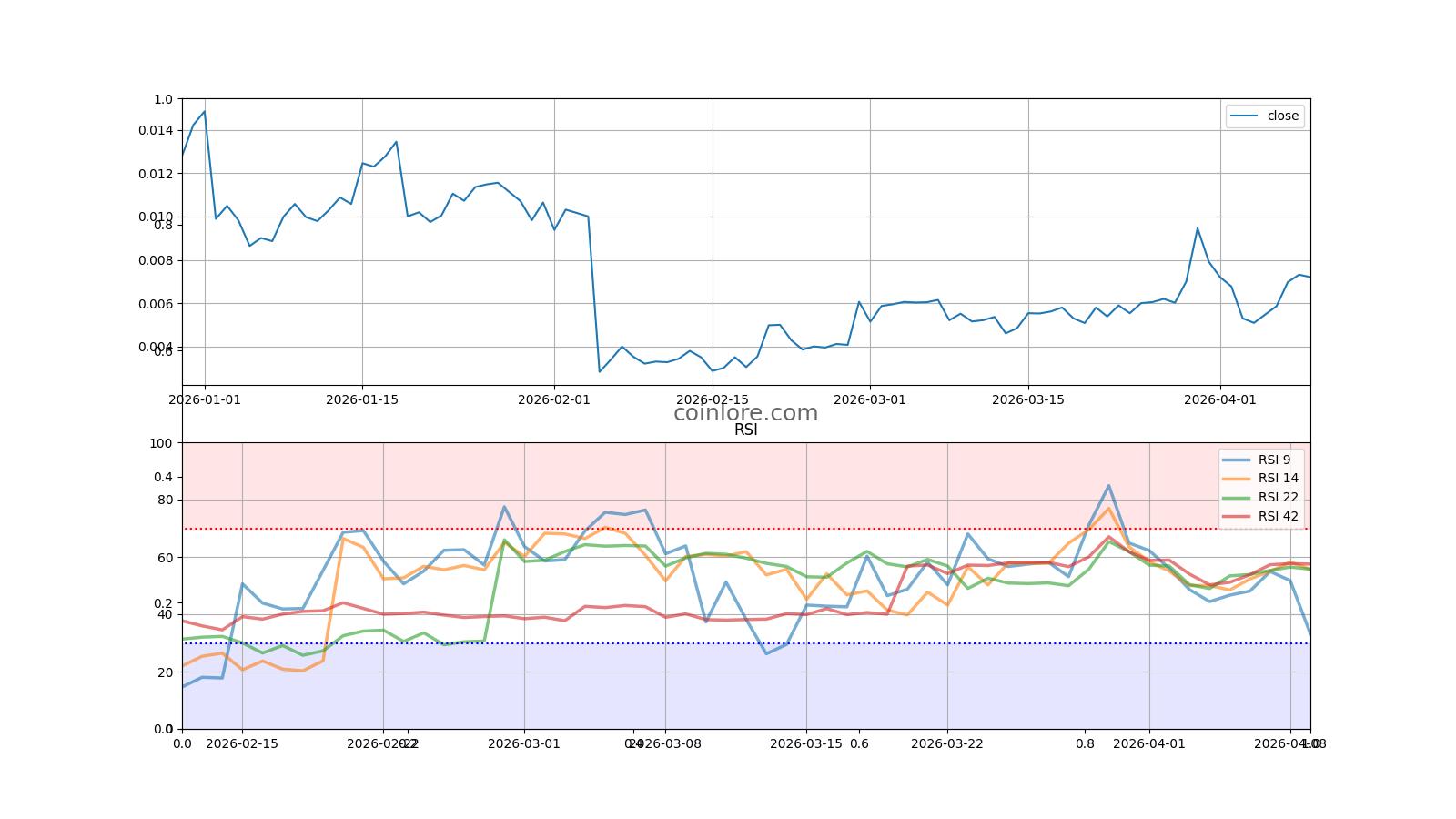 ABBC Coin RSI indicator