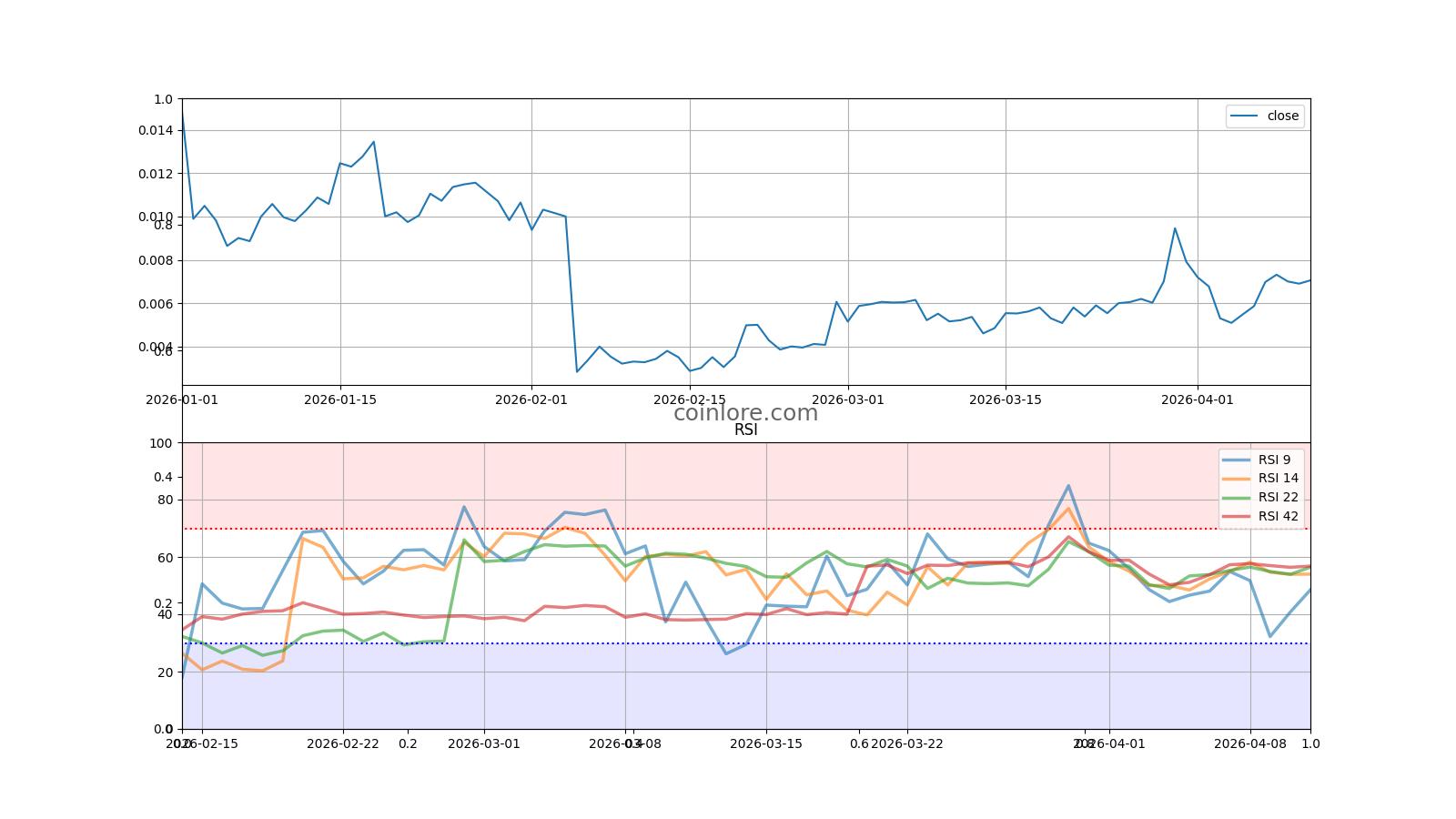 ABBC Coin RSI indicator